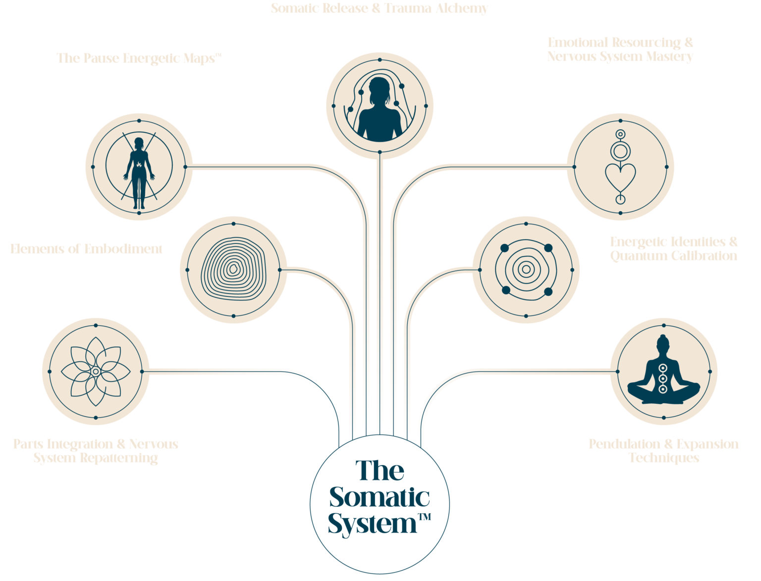 Somatic Coaching Certification v2 - Pause Breathwork